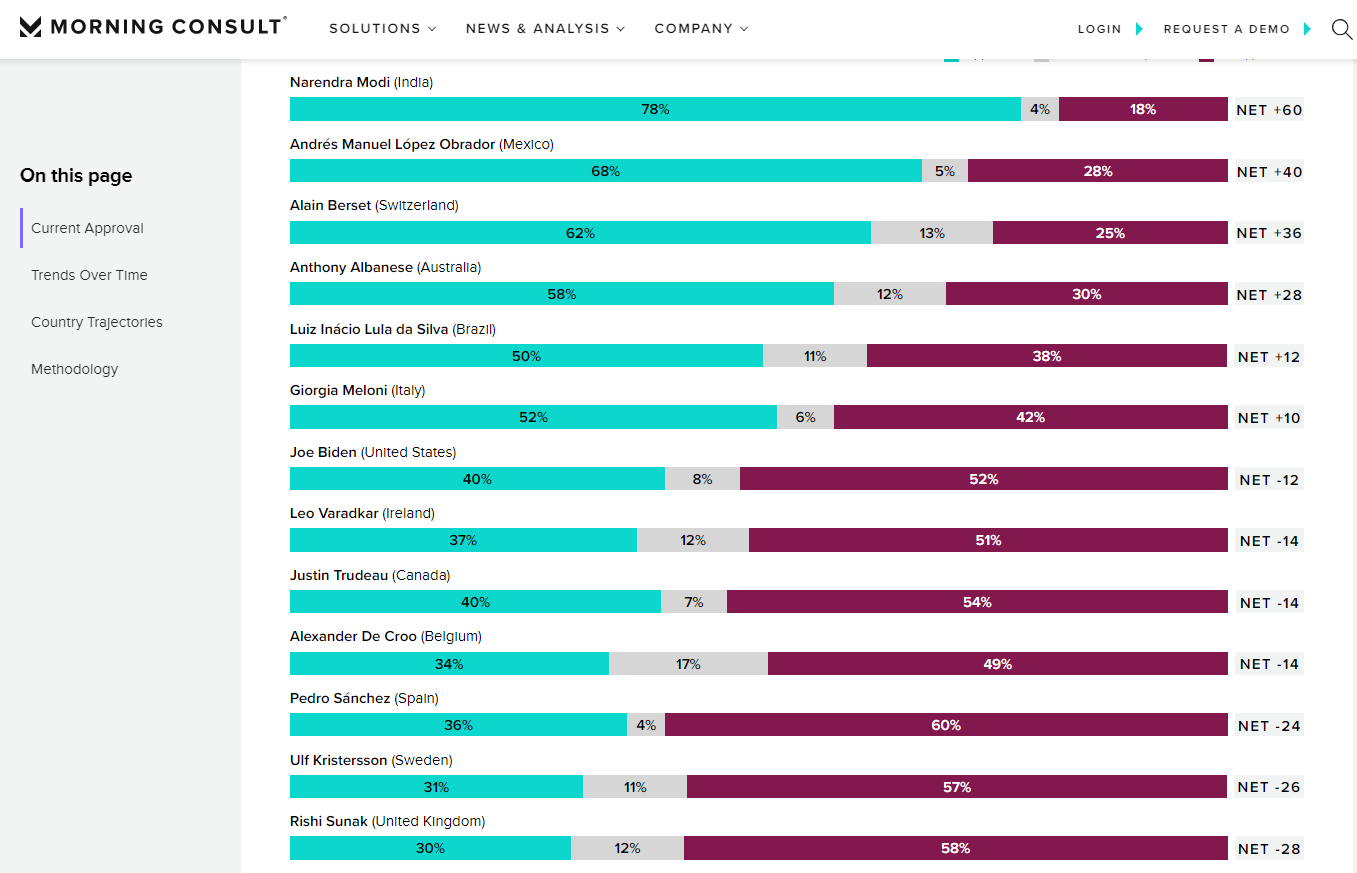Global Leader Approval Rating - Ankit Inspires India